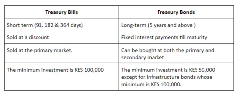 How To Invest in Treasury Bonds in Kenya: A Guide For Total Beginners